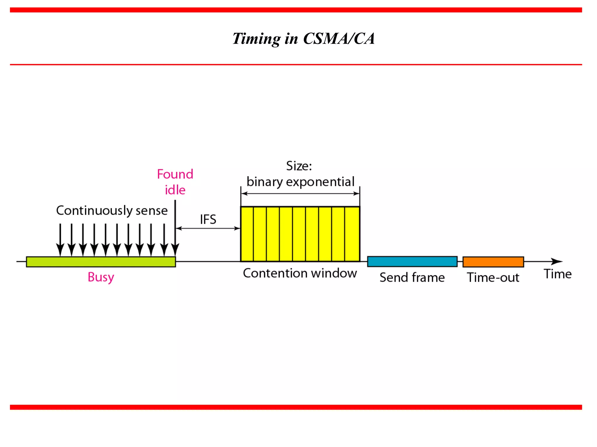 mutiple acces protocol.ppt