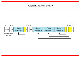 mutiple acces protocol.ppt