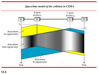 mutiple acces protocol.ppt