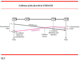 mutiple acces protocol.ppt