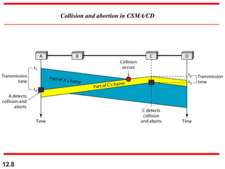 mutiple acces protocol.ppt