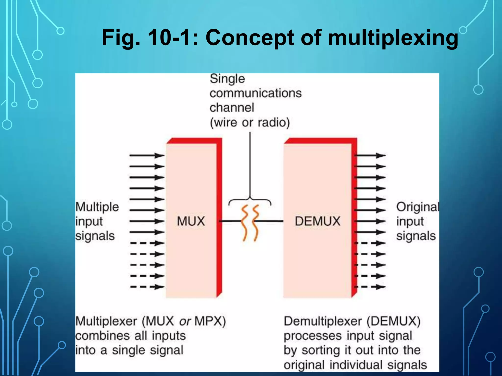 Multiplexing & DE Multiplexing( Time Division Multiplexing(TDM ...