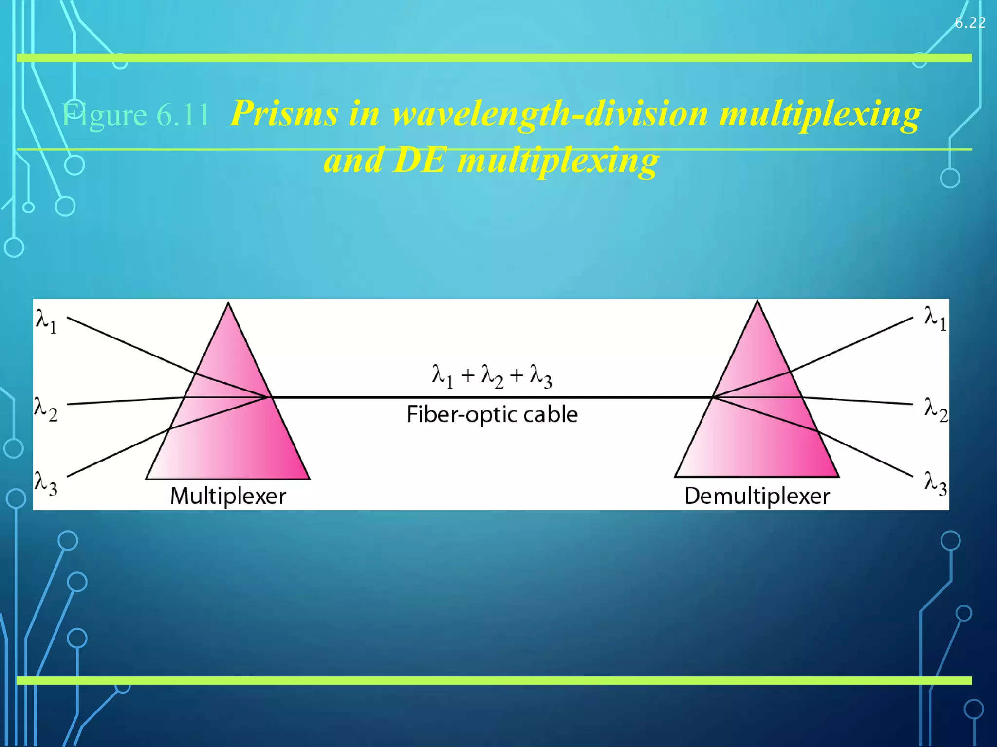 Multiplexing & DE Multiplexing( Time Division Multiplexing(TDM ...