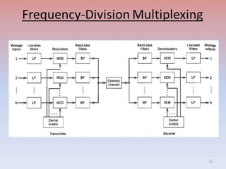 Multiplexing & DE Multiplexing( Time Division Multiplexing(TDM) & Frequency Division ...
