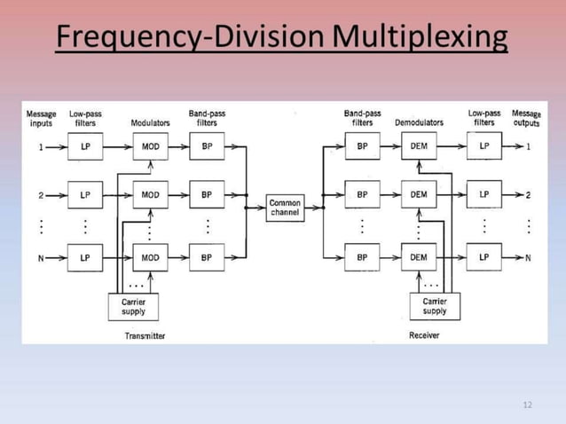 Multiplexing & DE Multiplexing( Time Division Multiplexing(TDM) & Frequency Division ...