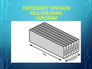 Multiplexing & DE Multiplexing( Time Division Multiplexing(TDM) & Frequency Division ...