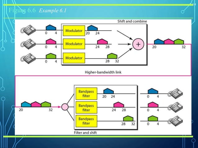 Multiplexing & DE Multiplexing( Time Division Multiplexing(TDM) & Frequency Division ...