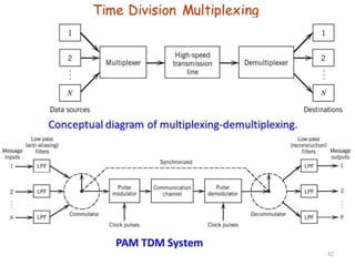Multiplexing & DE Multiplexing( Time Division Multiplexing(TDM ...