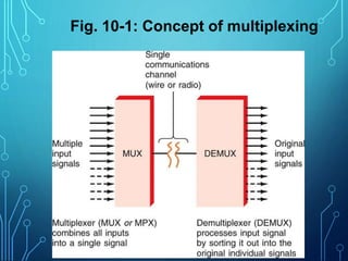 Multiplexing & DE Multiplexing( Time Division Multiplexing(TDM ...