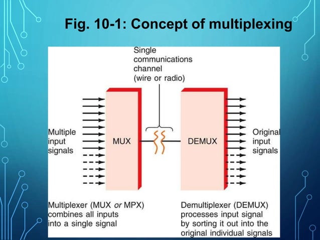Multiplexing & DE Multiplexing( Time Division Multiplexing(TDM ...