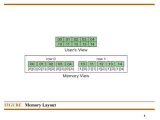 Two Dimensional Array | PPT