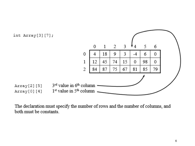 Two Dimensional Array | PPT