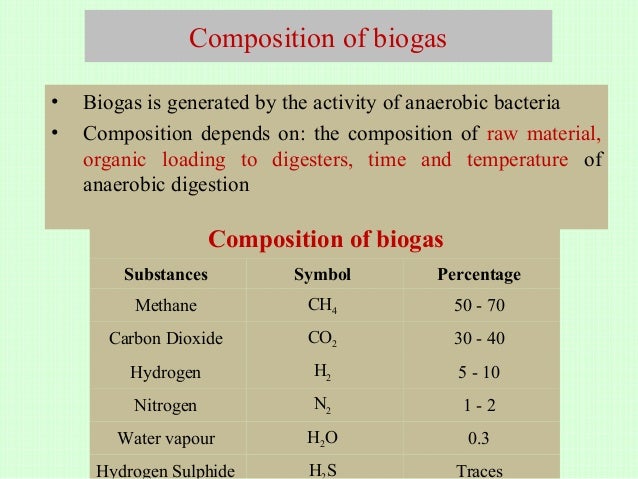 Biogas Composition