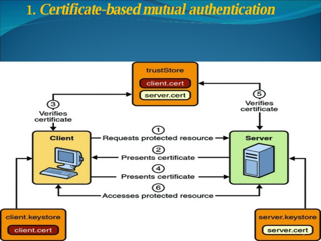 Mutual Authentication For Wireless Communication
