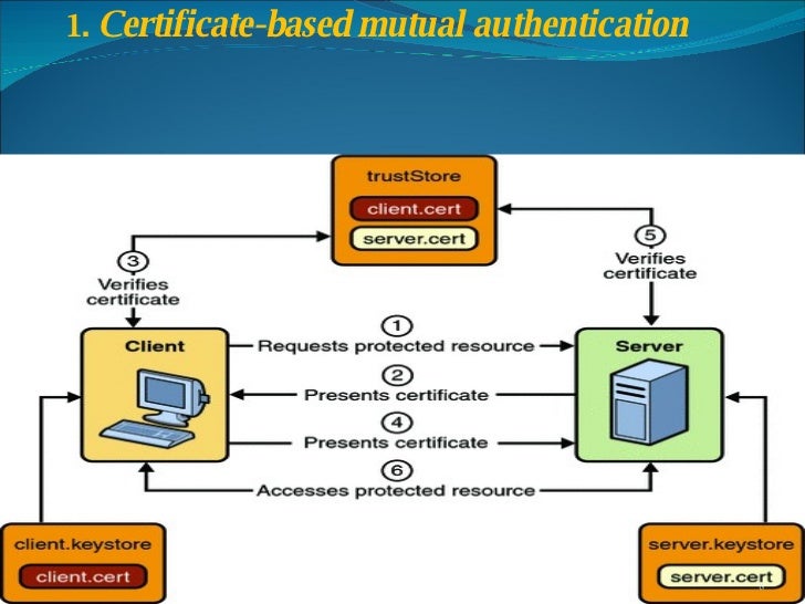Mutual Authentication For Wireless Communication