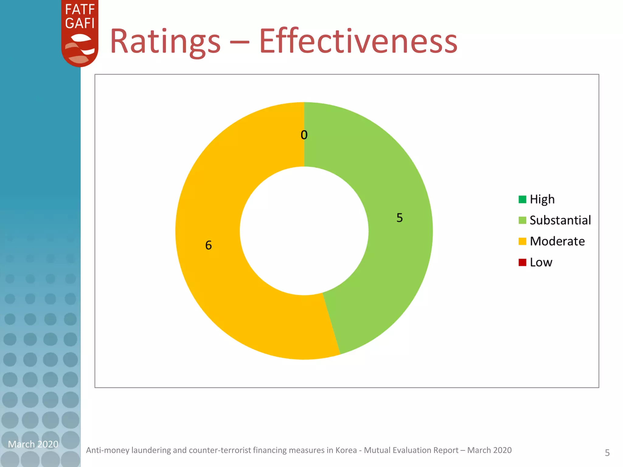 Mutual Evaluation Report of Korea 2020 - Ratings | PPT