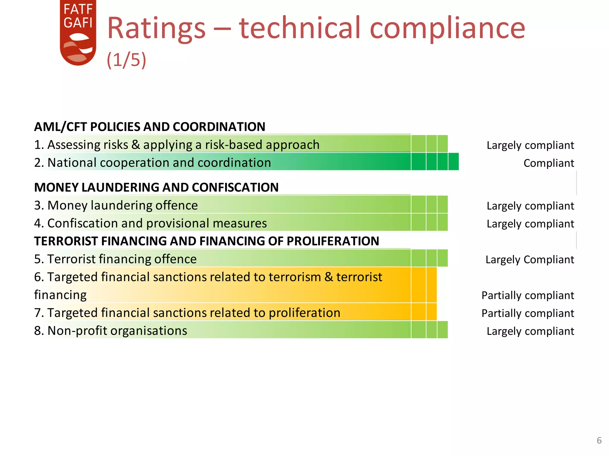 Mutual Evaluation Report of Korea 2020 - Ratings | PPT
