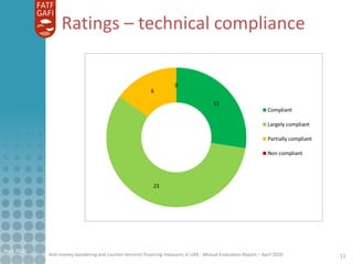Mutual Evaluation Report of United Arab Emirates 2020 -Ratings | PPT
