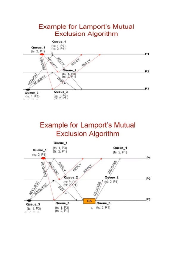 Distributed Mutual exclusion algorithms | DOC