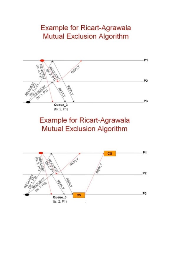 Distributed Mutual exclusion algorithms | DOC