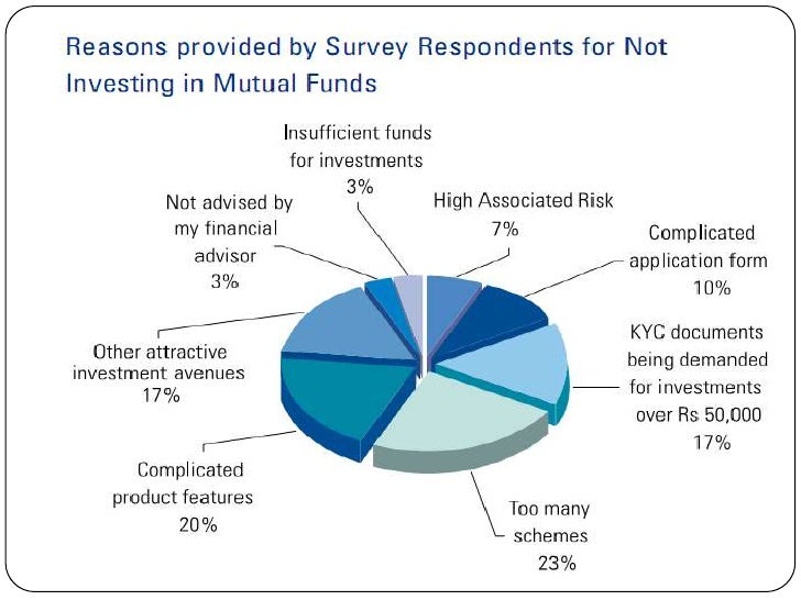 Mutual fund - Marketing Perspective