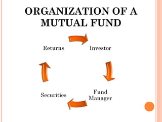 Mutual fund | PPT
