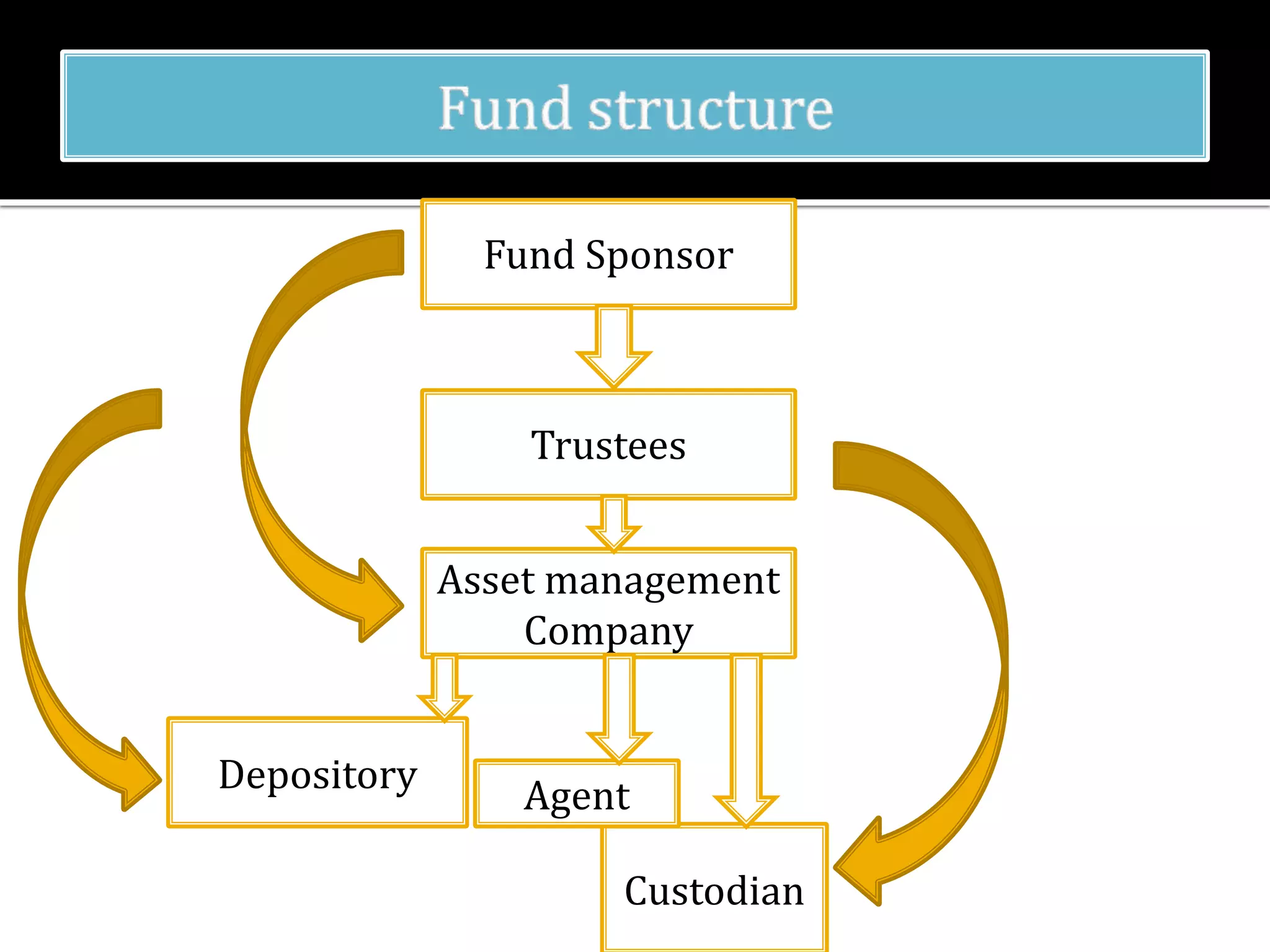 Mutual fund | PPTX