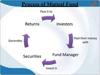 Mutual fund 1 | PPT