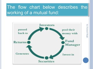 Mutual fund and its types | PPT