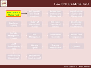 Presentation on Mutual Fund | PPT