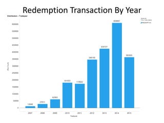 Mutual fund Redemption and Cross Sell Analytics | PPTX