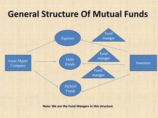 Mutual funds | PPT