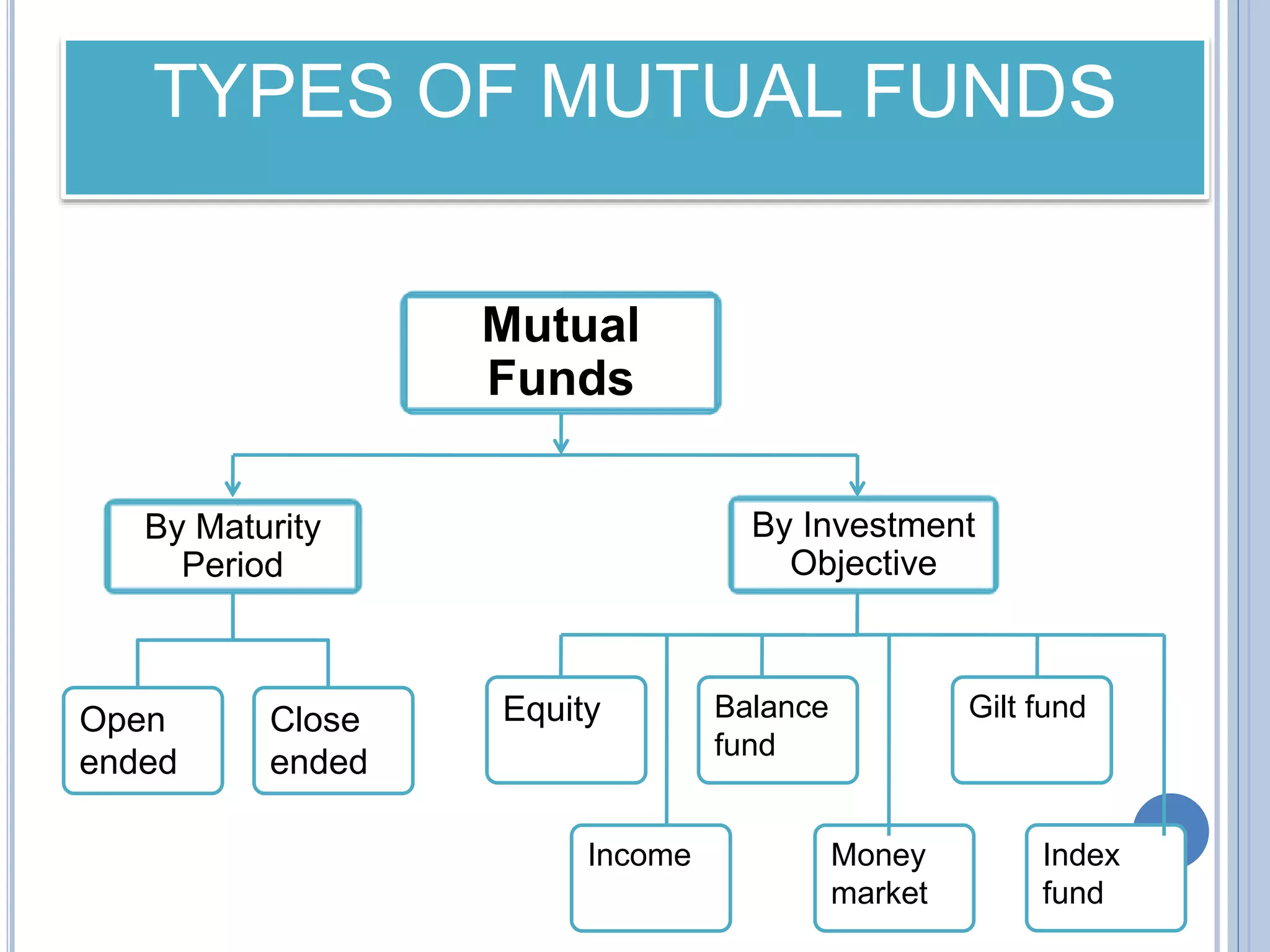 Investment Management Mutual Funds and Its Types | PPTX