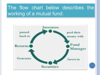 Investment Management Mutual Funds and Its Types | PPT