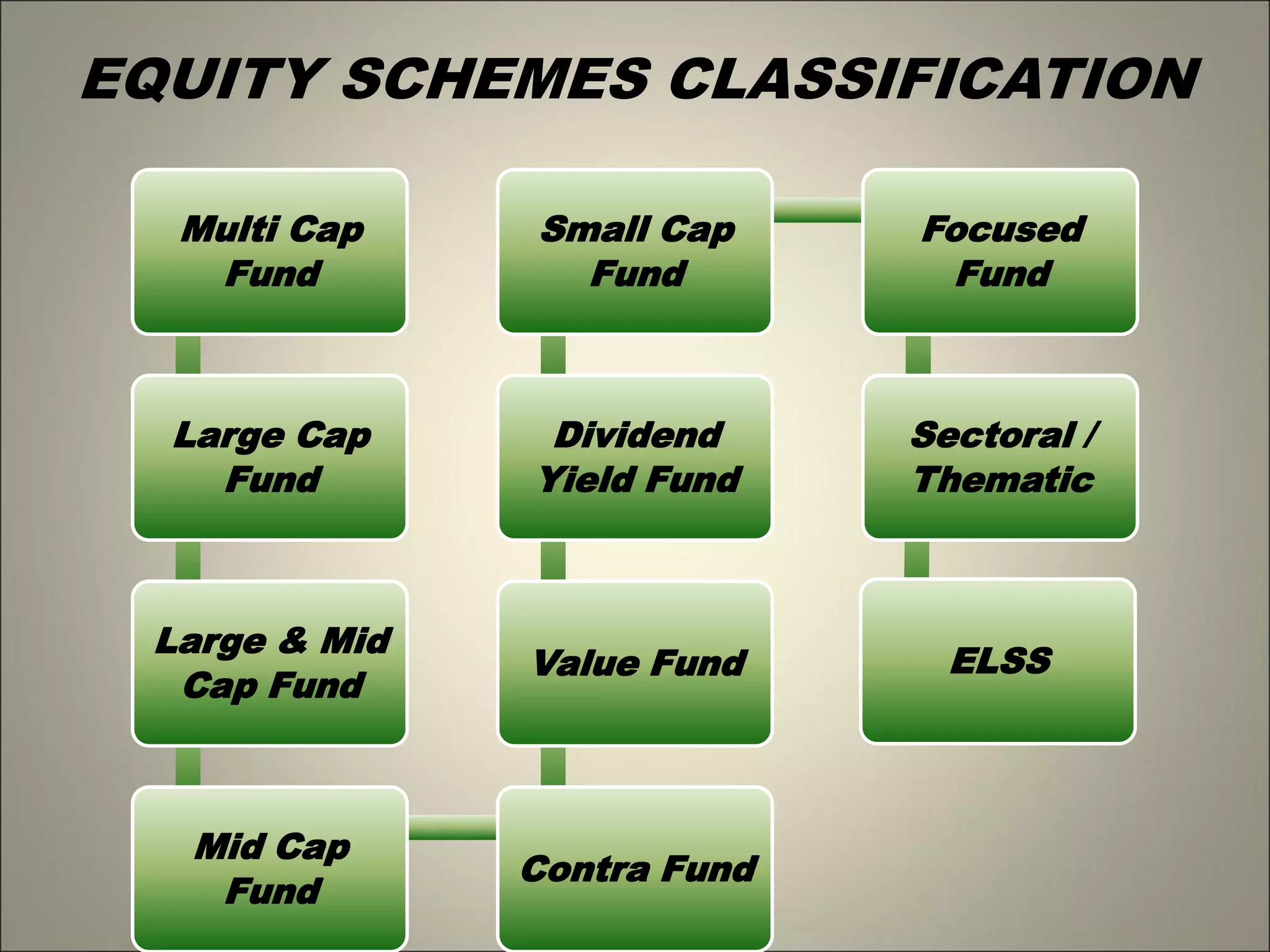 Mutual fund scheme categorization | PDF