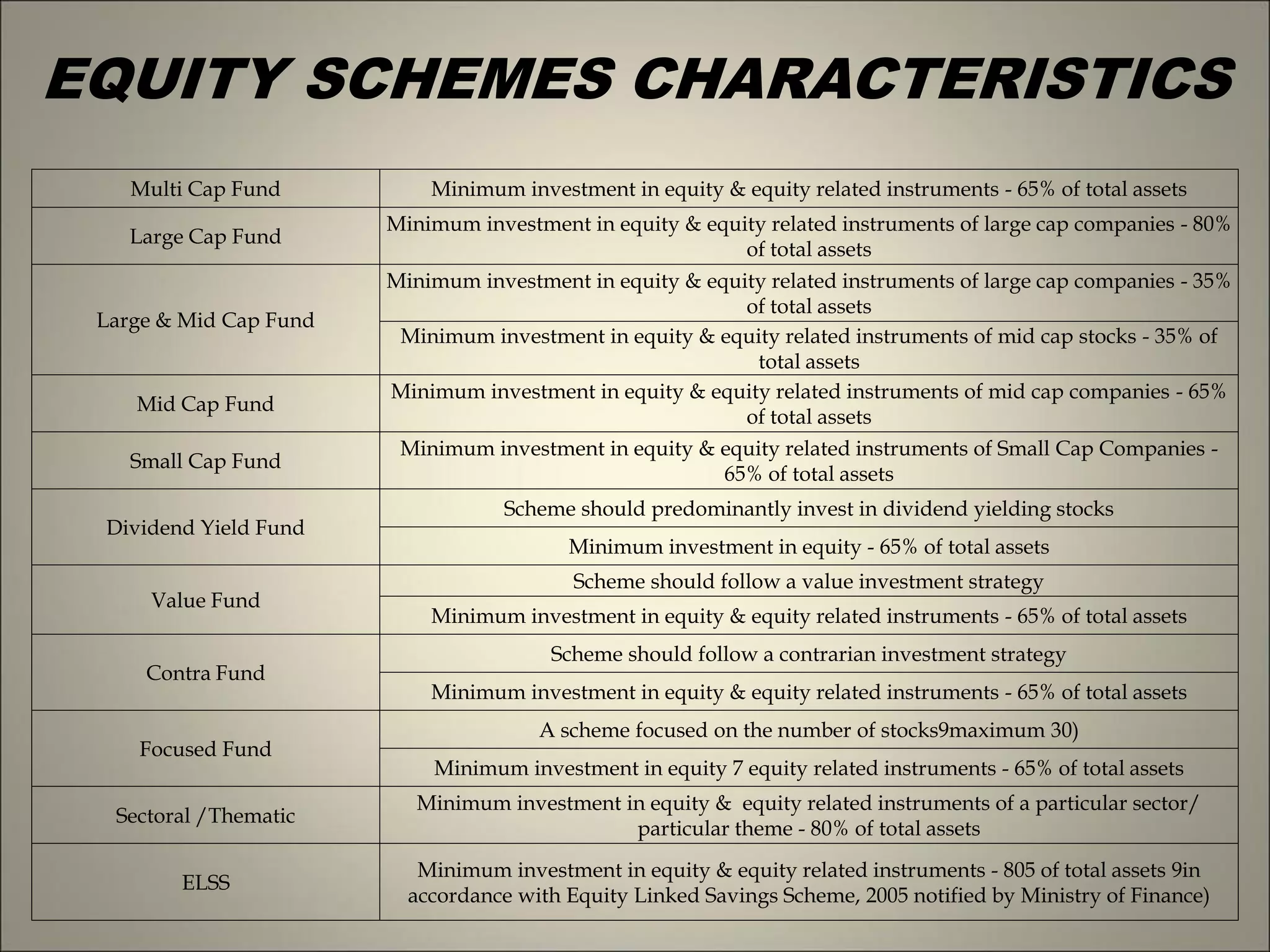 Mutual fund scheme categorization | PDF