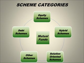 Mutual fund scheme categorization | PDF