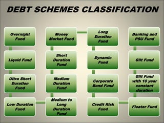 Mutual fund scheme categorization | PDF