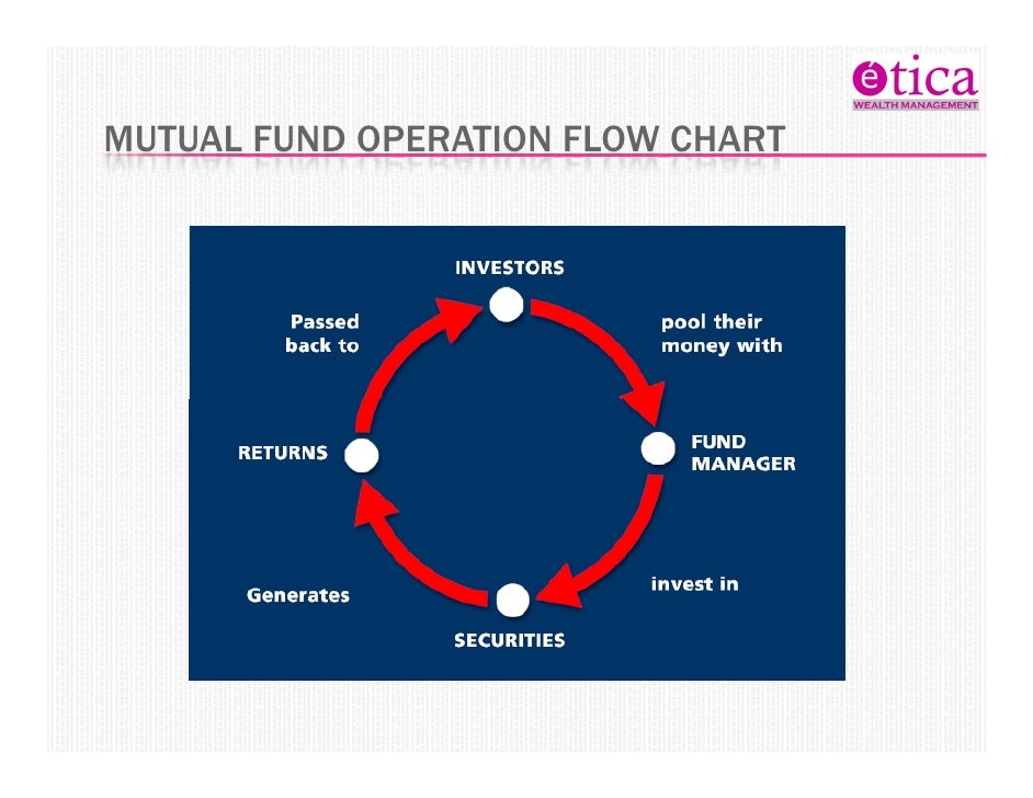 Mutual Fund Operation Flow Chart