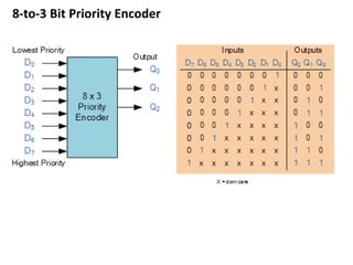 COMPUTER ORGANIZATION -Multiplexer,Demultiplexer, Encoder | PPT