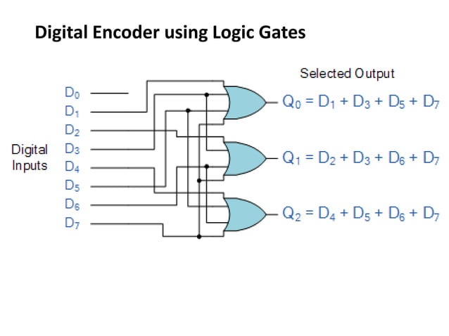 COMPUTER ORGANIZATION -Multiplexer,Demultiplexer, Encoder | PPT