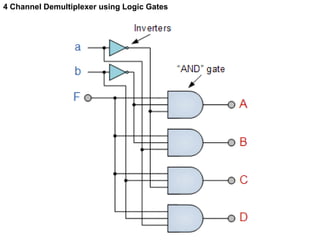COMPUTER ORGANIZATION -Multiplexer,Demultiplexer, Encoder | PPT