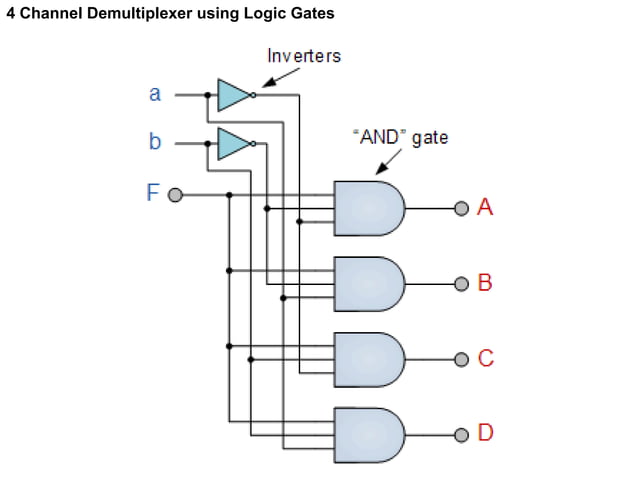COMPUTER ORGANIZATION -Multiplexer,Demultiplexer, Encoder | PPT
