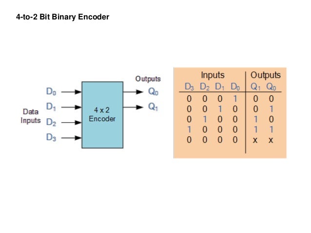 COMPUTER ORGANIZATION -Multiplexer,Demultiplexer, Encoder