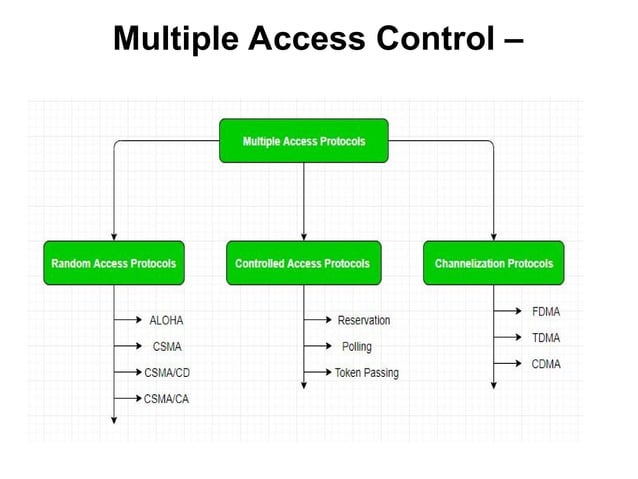 mux aloha csma schemes in networking world | PPT
