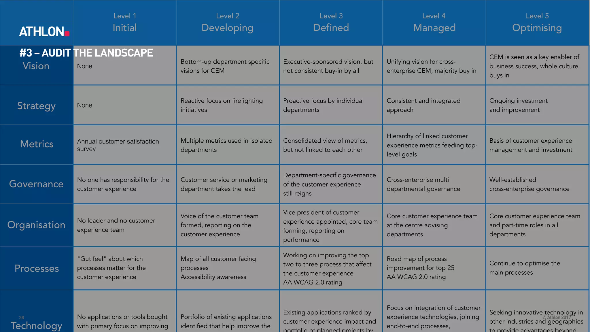 Ranzie Anthony – 10 Principles for UX design in Fintech | PPT