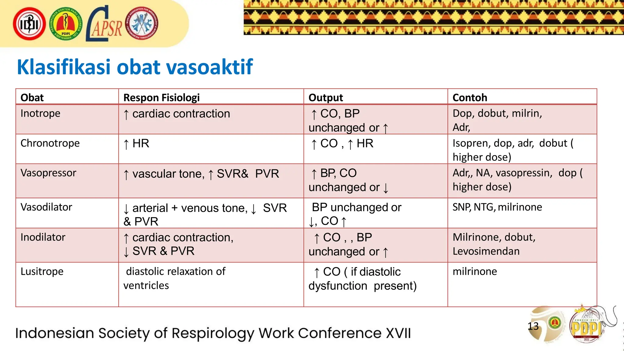 prof yusup management of vasoactive medications1 | PDF