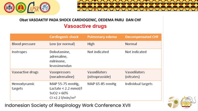 prof yusup management of vasoactive medications1 | PDF