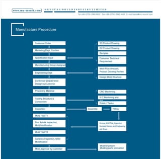 Muyong Mould Brochure | PPT