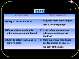 Network, Topology and iits types | PPT